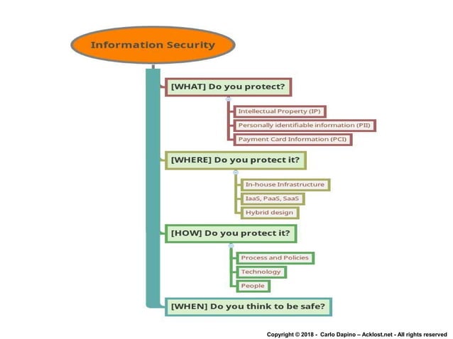 Cyber Security integration | PPT