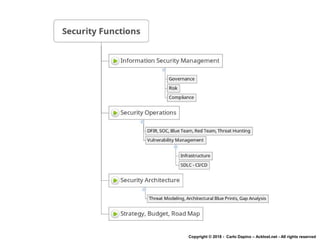 Cyber Security integration | PPT
