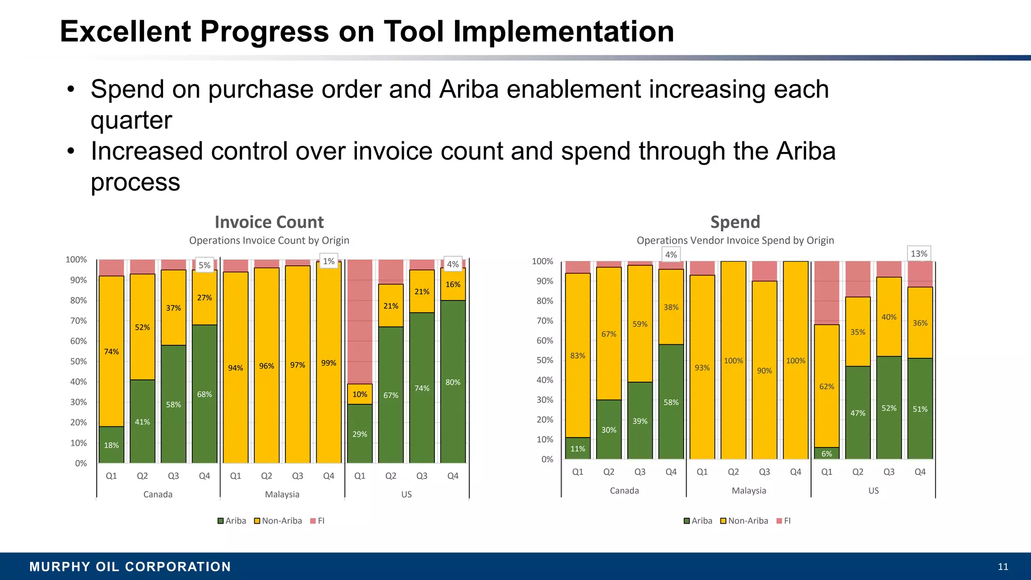 Transform Network Enablement Through Change Management | PPT