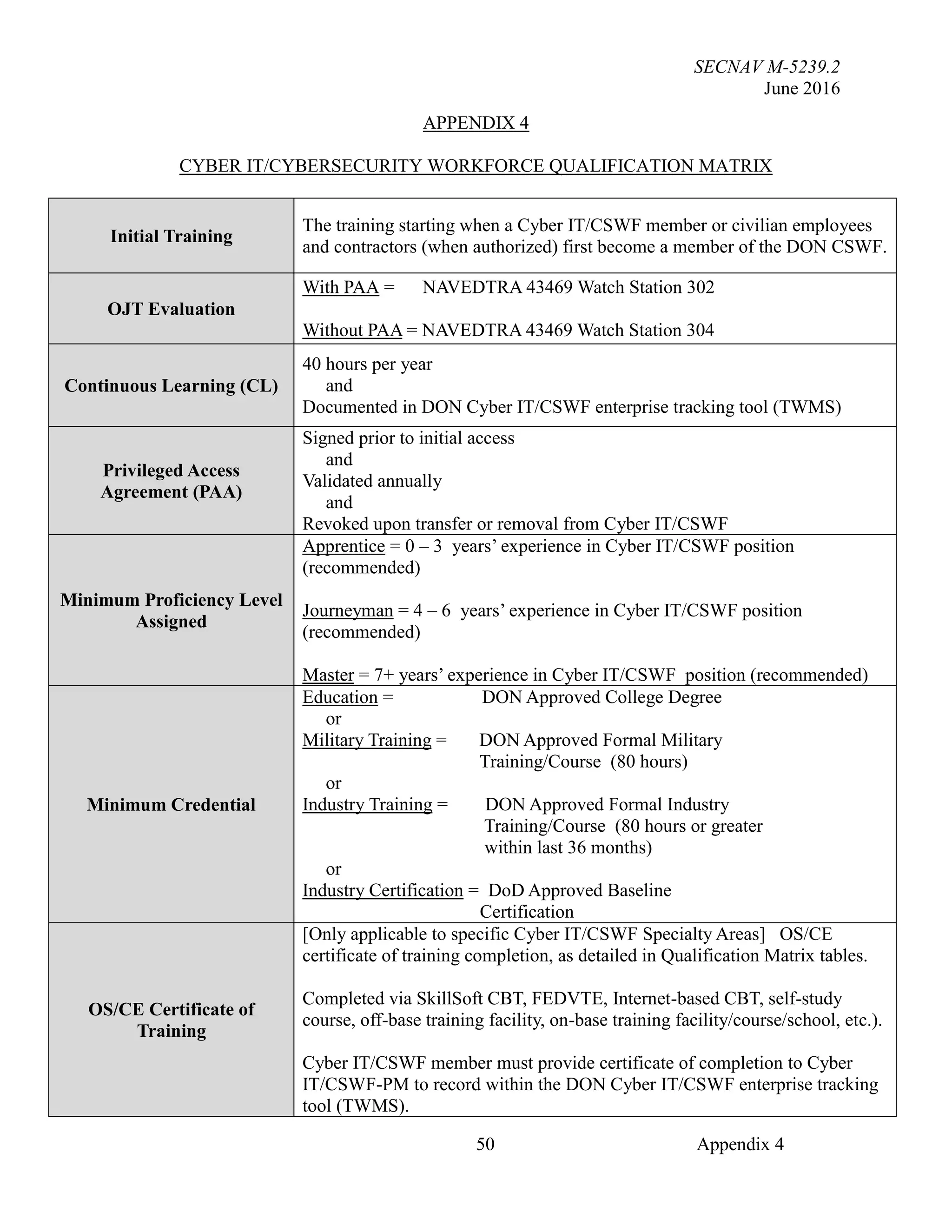 SECNAV M-5239.2 | PDF
