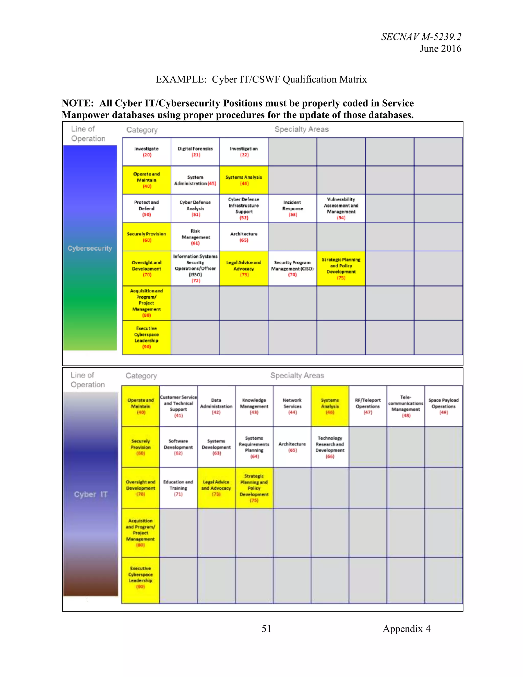 SECNAV M-5239.2 | PDF