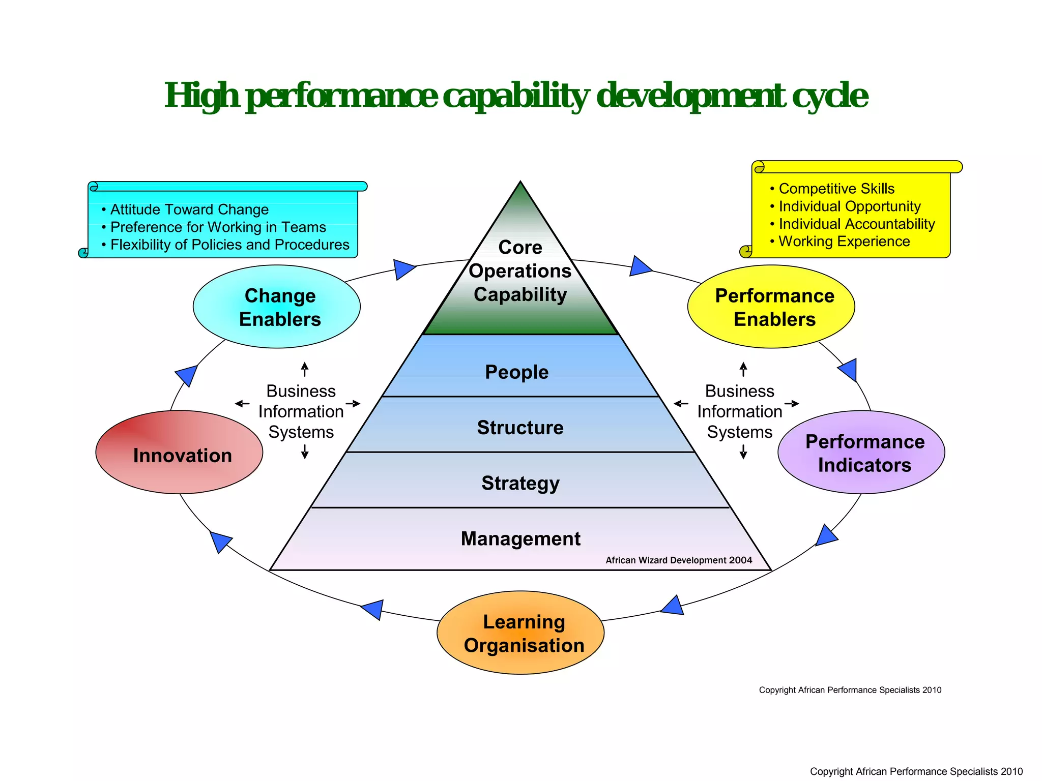 Strategy Execution Diagnostics and Capability Development | PPT