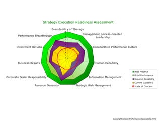 Strategy Execution Diagnostics and Capability Development | PPT