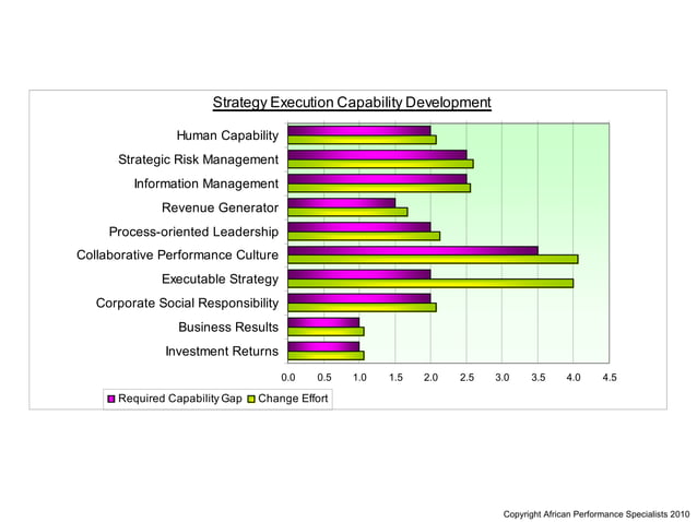 Strategy Execution Diagnostics and Capability Development