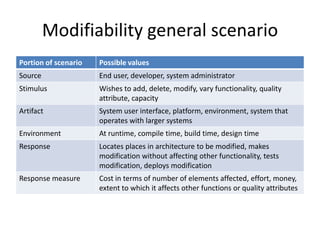 Software Architecture Second Lecture | PPTX