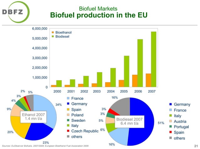 Second and Third Generation of Biofuels and Biorefineries.ppt | Power ...