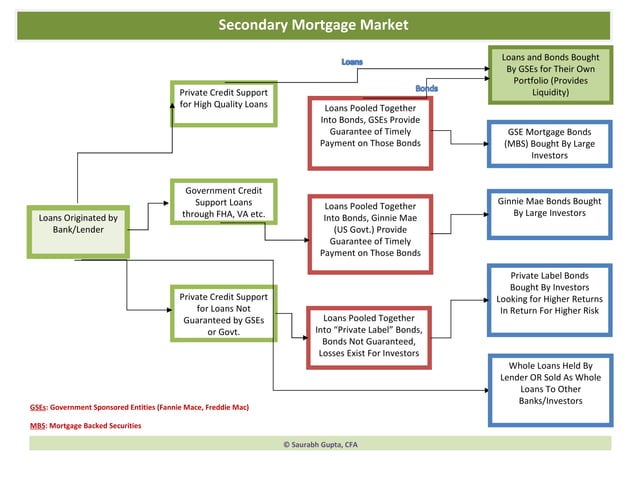 Secondary Mortgage Market | PPT | Home Financing | Personal Debt