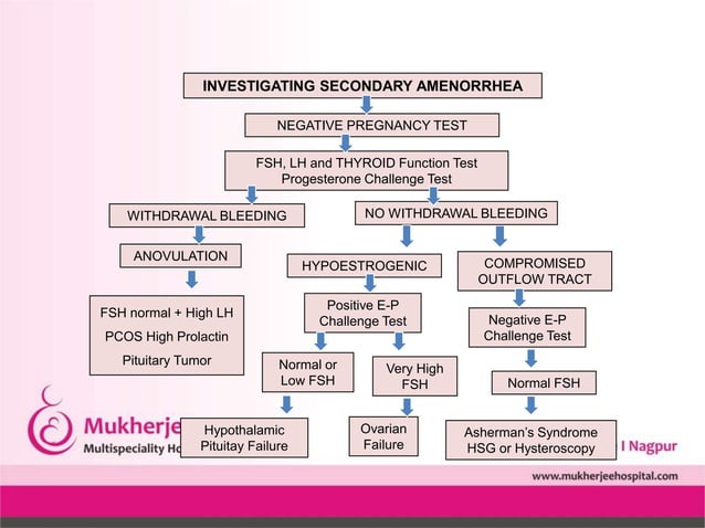 Secondary amenorrhoea by dr alka mukherjee dr apurva mukherjee | PPTX