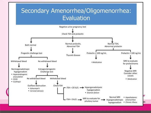 Secondary amenorrhoea by dr alka mukherjee dr apurva mukherjee | PPTX