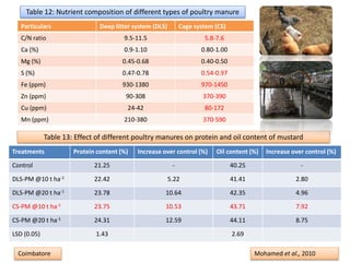 Secondary and micronutrient management in organic farming | PPTX