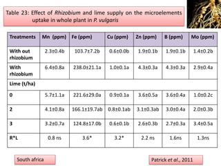 Secondary and micronutrient management in organic farming | PPTX