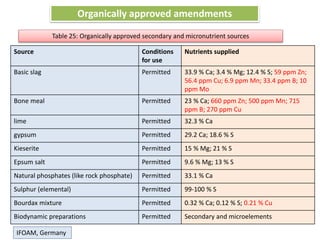Secondary and micronutrient management in organic farming | PPTX
