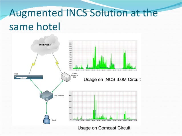 High Availability ISP Design | PPT