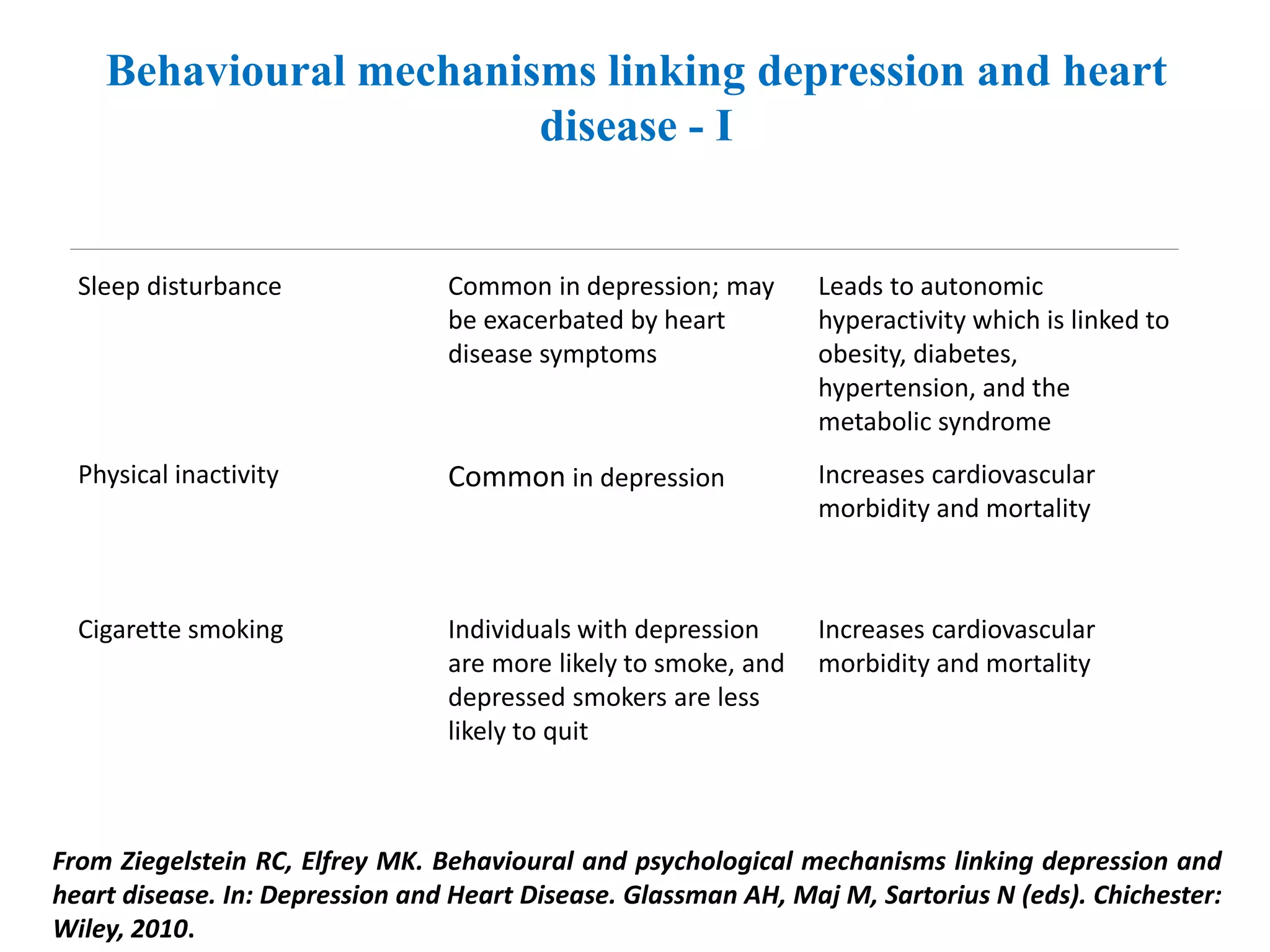 Secondary depression: etiopathogenesis & management | PPTX