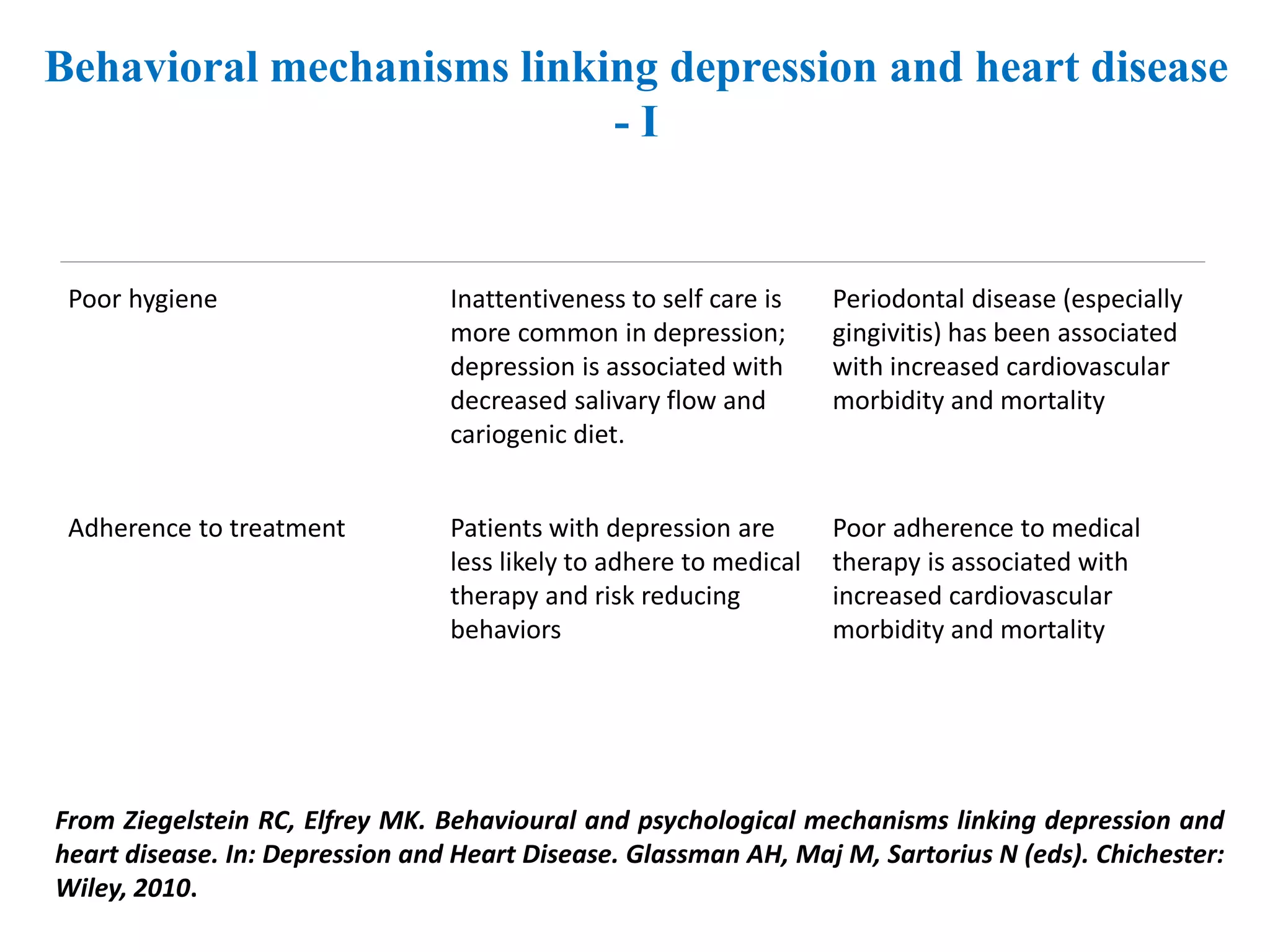 Secondary depression: etiopathogenesis & management | PPTX