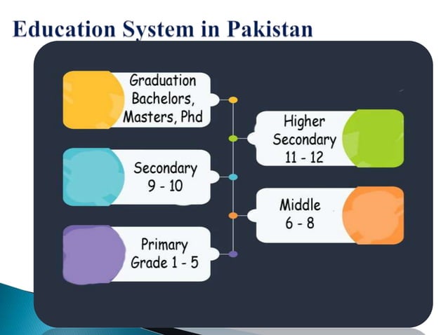 Secondary education in pakistan | PPTX | Secondary Education | Education