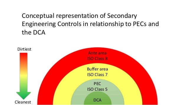 Secondary Engineering Controls