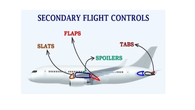 SECONDARY FLIGHT CONTROL SURFACES OF AIRCRAFT | PPTX