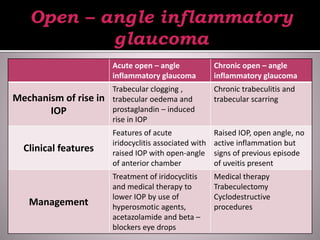 Secondary glaucoma | PPTX