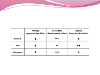 Hyperparathyroidism Primary Secondary Tertiary