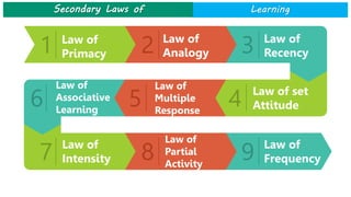 Secondary laws of learning.pptx