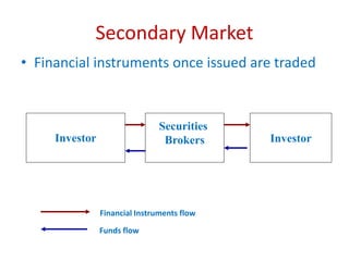 Secondary market | PPT