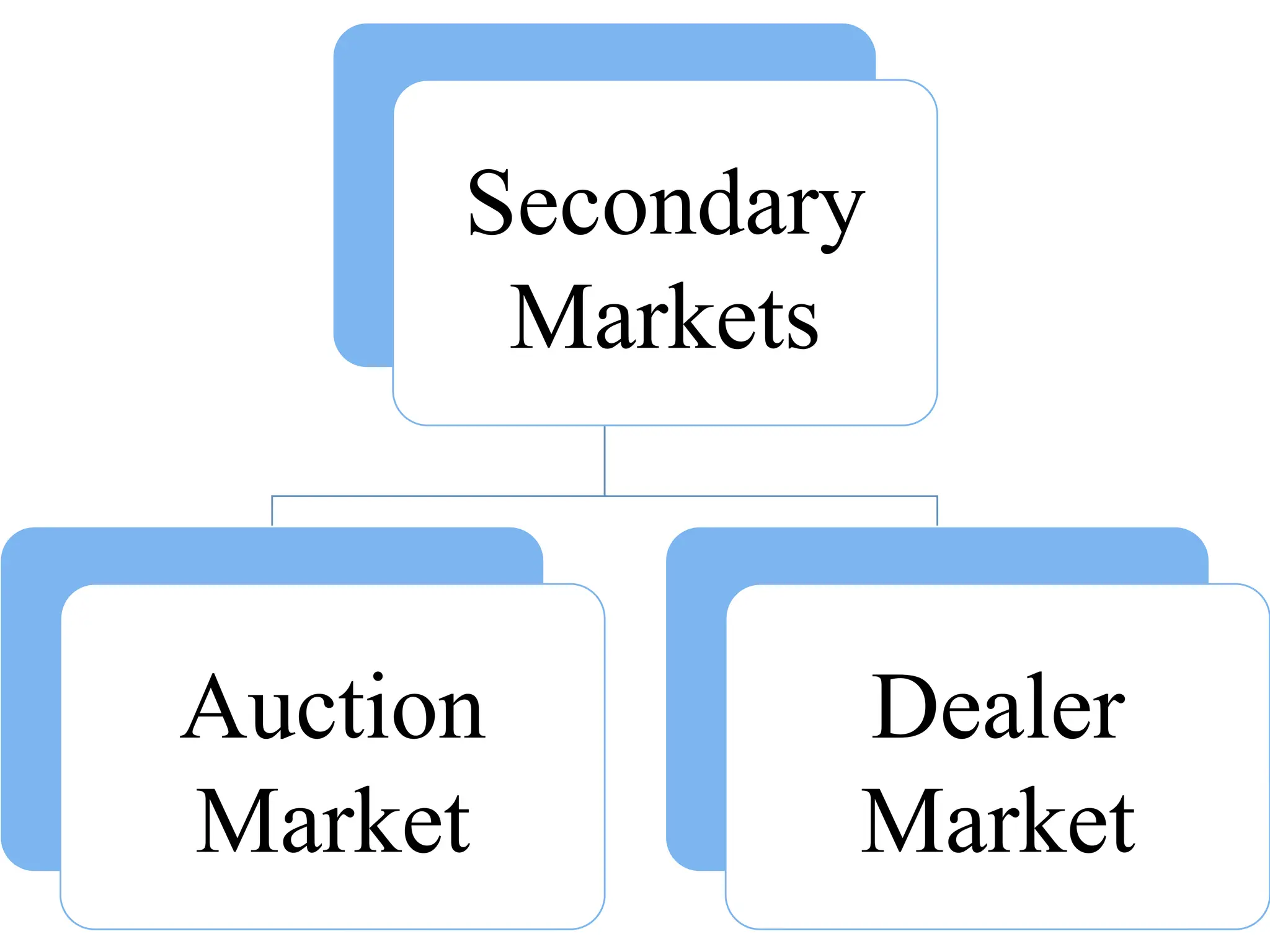 secondary market ppt.pptx secondary market of india | PPTX