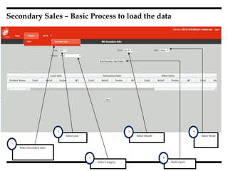 Secondary Sales & Approval Process | PPT