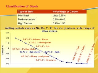 Secondary steel making processes | PPT
