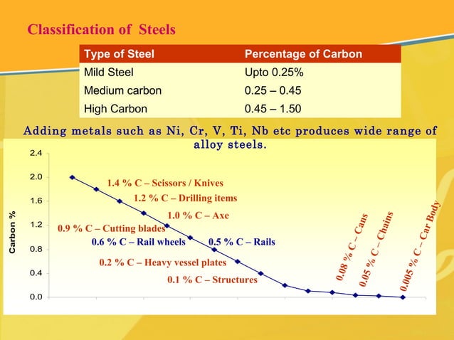Secondary steel making processes | PPT
