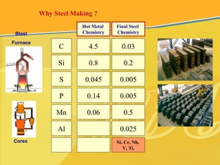 Secondary steel making processes | PPT