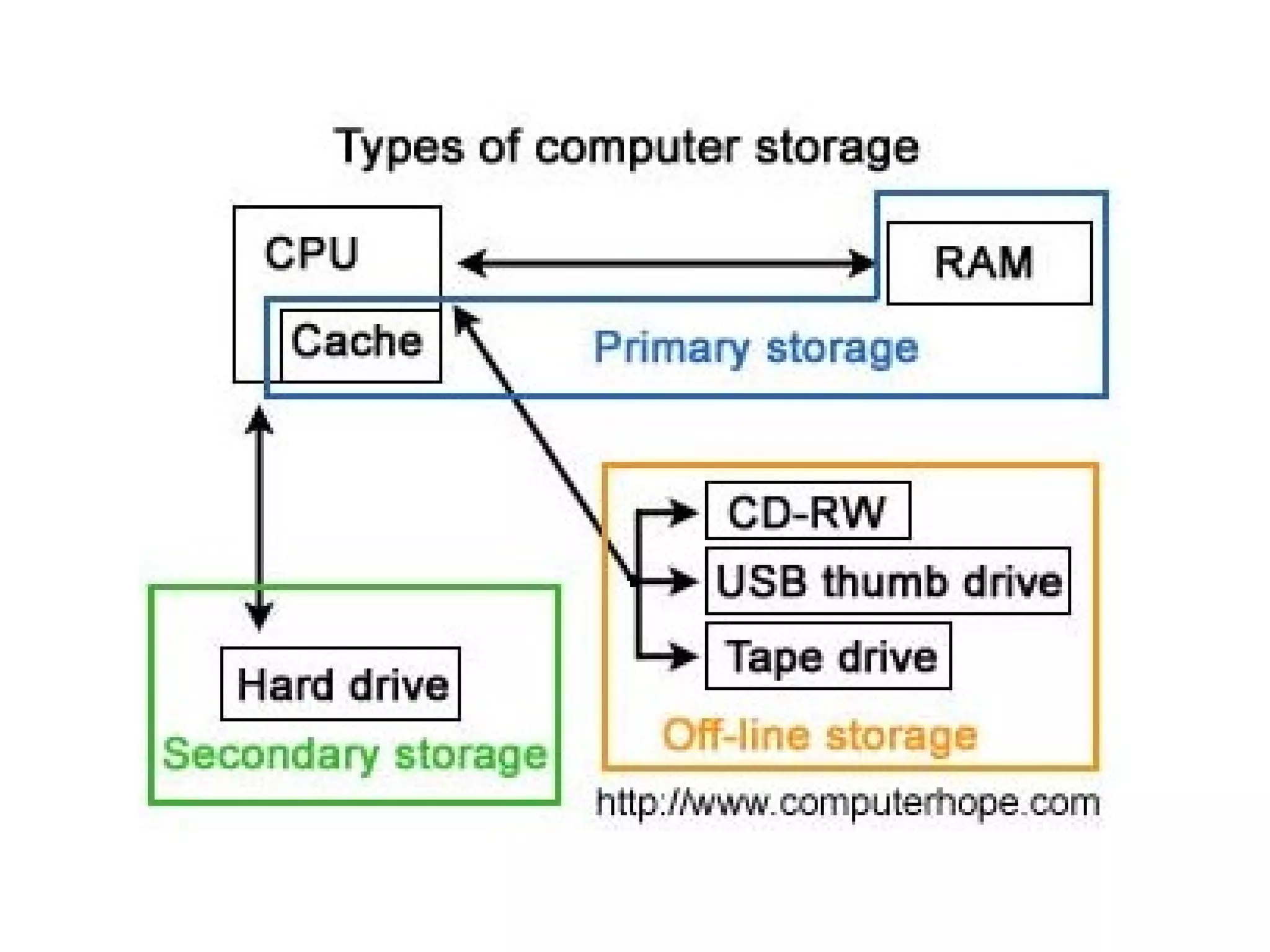 Secondary storage devices | PPT