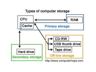 Primary Storage CIE IGCSE Computer Science Revision Notes