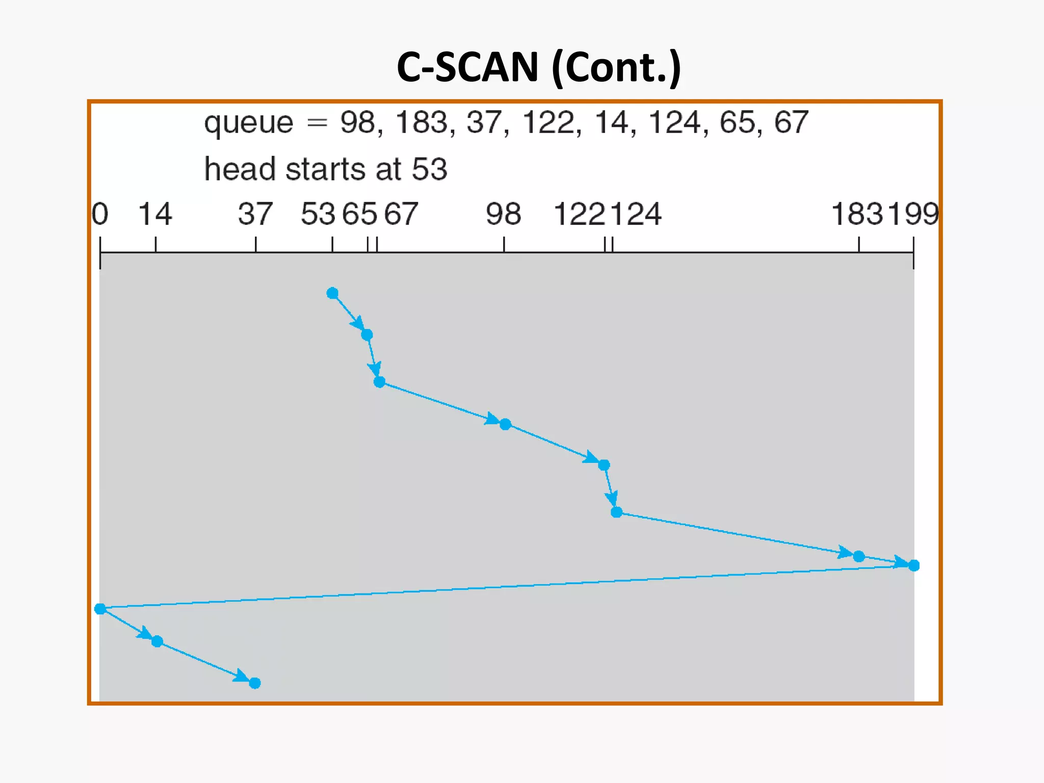Secondary storage structure-Operating System Concepts | PPT