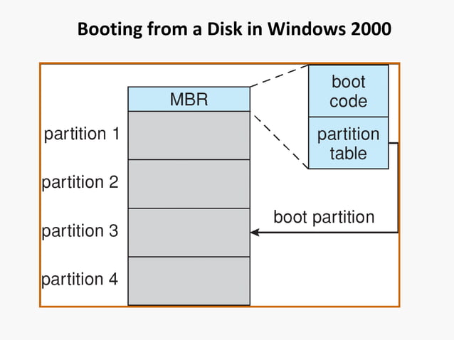 Secondary storage structure-Operating System Concepts | PPT | Operating Systems | Computer ...