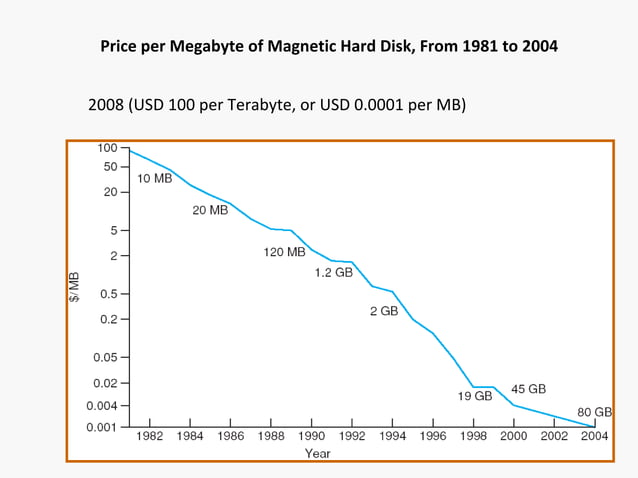 Secondary Storage Structure Operating System Concepts Ppt Operating Systems Computer