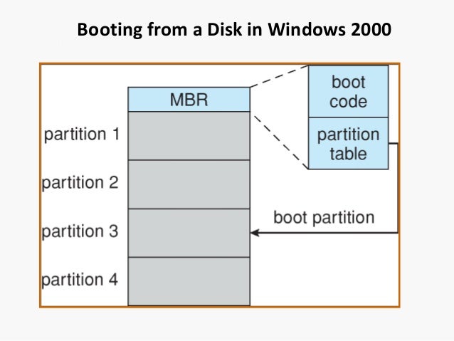 Secondary Storage Structure Operating System Concepts