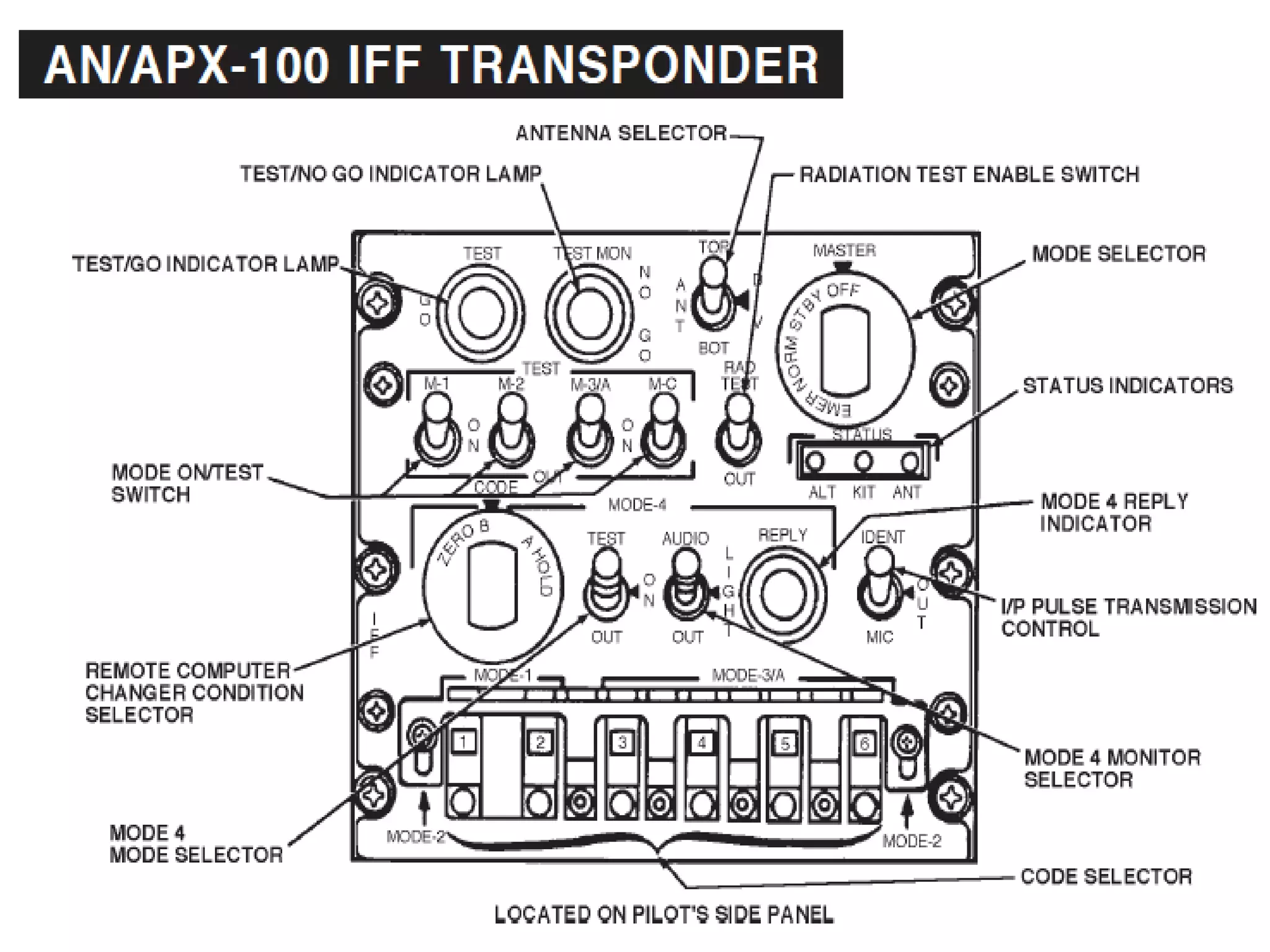 Secondary Surveillance Radar, Mode-S and ADS-B | PPTX