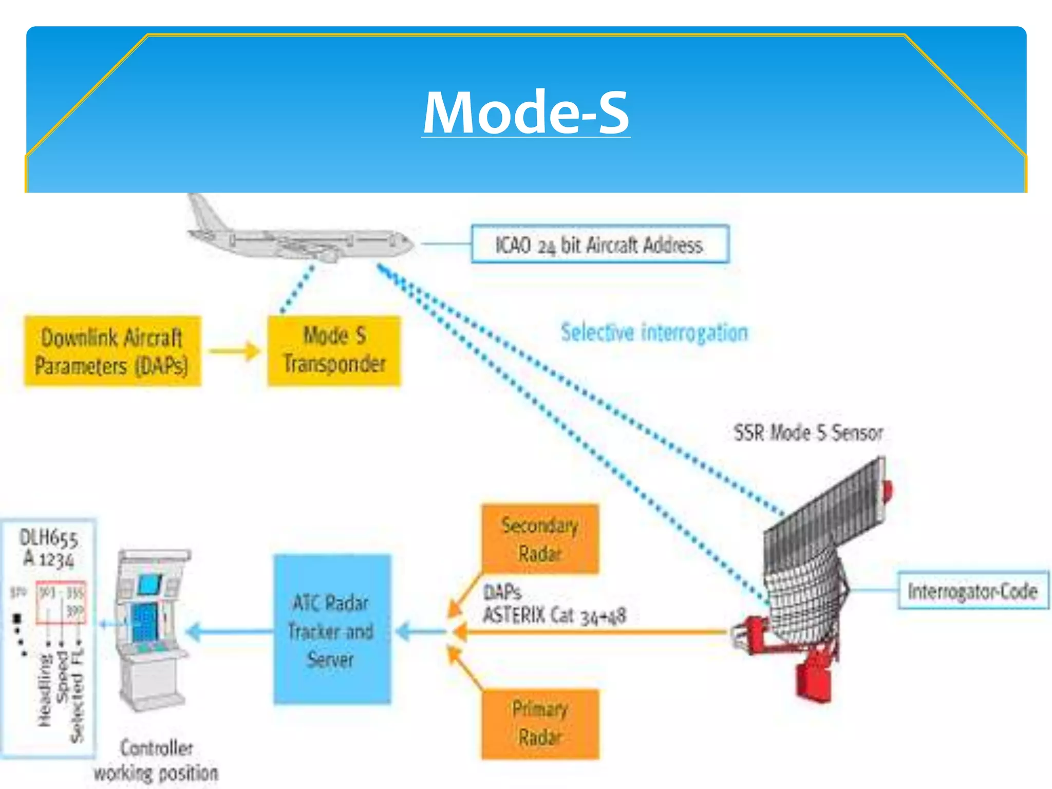 Secondary Surveillance Radar, Mode-S and ADS-B | PPTX