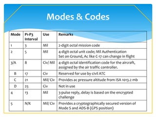 Secondary Surveillance Radar, Mode-S and ADS-B | PPTX