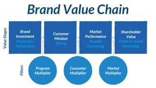Unilever: A Brand Story | PDF