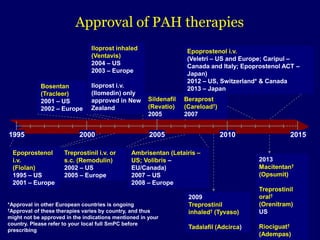 Current diagnosis and management of PAH from cardiologist point of view ...