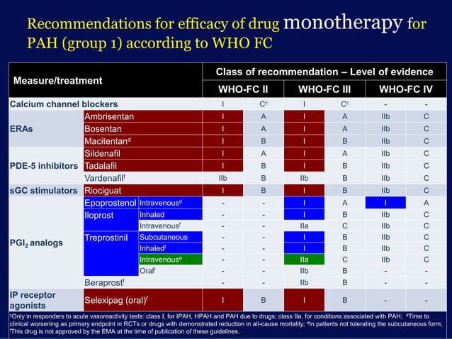 Current diagnosis and management of PAH from cardiologist point of view ...