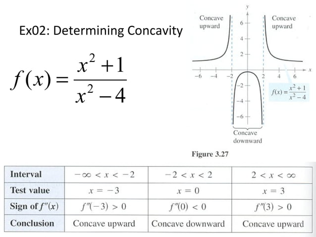 Second derivative test ap calc | PPT