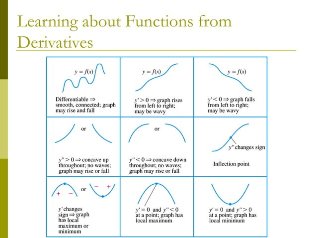 Second derivative test ap calc | PPT
