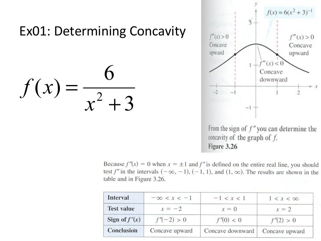 Second derivative test ap calc