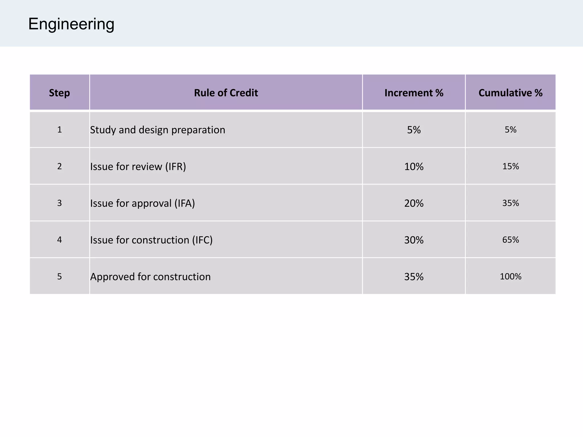 Second edition epc project rule of credit and progress measurement ...