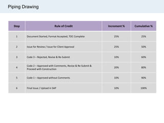 Second edition epc project rule of credit and progress measurement ...