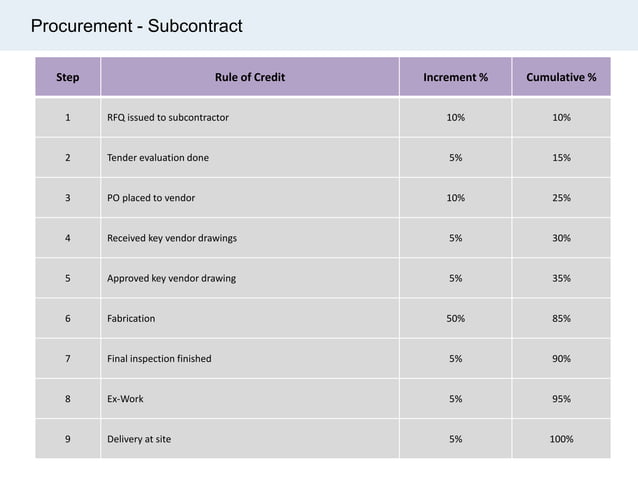 Second edition epc project rule of credit and progress measurement ...