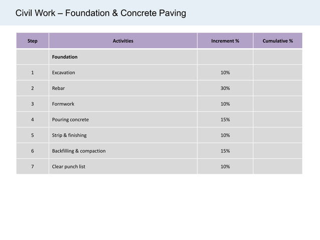 Second edition epc project rule of credit and progress measurement ...
